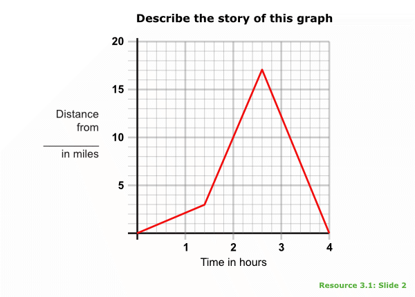3.1: Graphs for interpretation