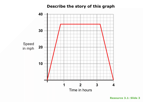 3.1: Graphs for interpretation
